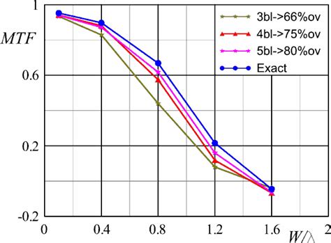 18 Modulation Transfer Function Left And Total Error Right As A