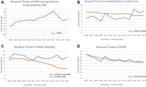 Temporal Trends In In Hospital Death Major Bleeding And Stemi