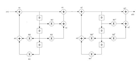 Figure 4 From Design Of Iterative Data Flow Graph Using Hierarchical Folding Semantic Scholar