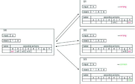 Basic Lr Parser Error Recovery Based On Depth First Search An