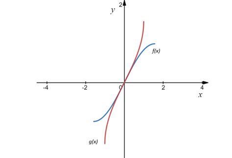 Prove That A Function Has An Inverse Function If And Only If Quizlet