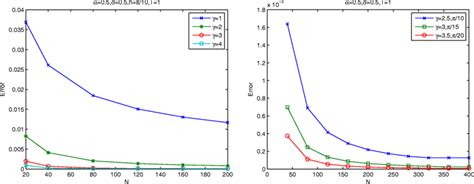 Error Curves Of The Fully Discrete Scheme 1618 For Different γ Download Scientific