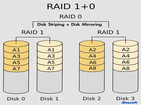 What Is RAID RAID Levels Explained