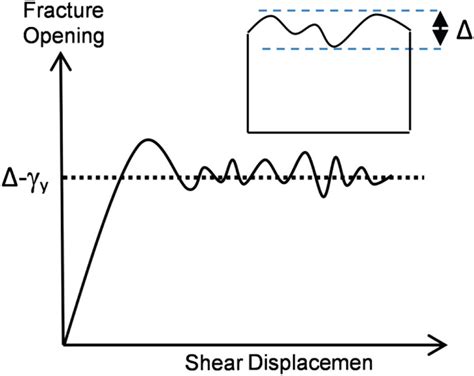 Fracture Opening Vs Shear Slippage Of Fracture Surfaces Kotousov Et