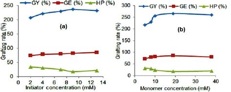 Effect Of A Initiator Concentration And B Monomer Concentration On