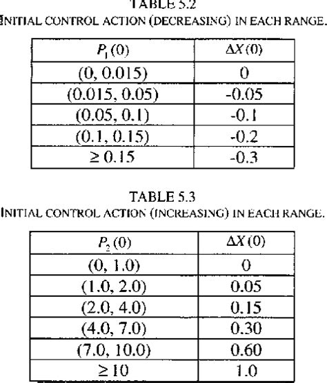 Table 53 From An Adaptive Flow Classification Scheme For Data Driven