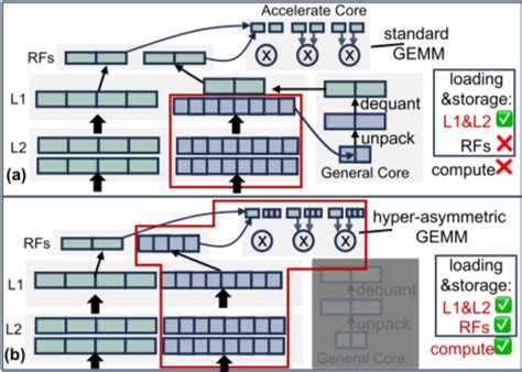 논문 리뷰 Pacq A Simt Microarchitecture For Efficient Dataflow In Hyper