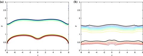 Density Contour Plots When The Lower Interface Begins To Be Drawn Download Scientific Diagram