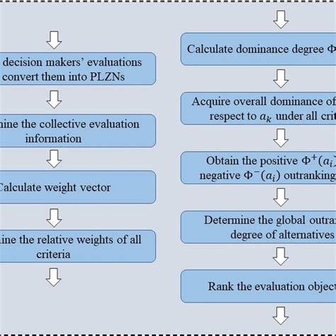 Flow Chart Of The Decision Support Framework Download Scientific Diagram