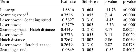 Parameter Estimates Of The Regression Model For Porosity After Download Scientific Diagram