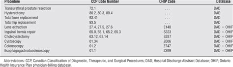 Surgery And Procedure Codes 33 Download Table