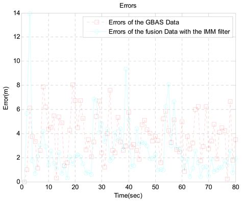 Sensors Free Full Text Multi Sensor Fusion With Interacting Multiple Model Filter For