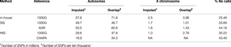 Number Of Imputed Variants And Variants Overlapping With Mega As Well Download Scientific