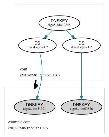 Dnsviz A Dns Visualization Tool