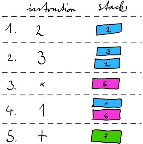 stack machines rpn calculator