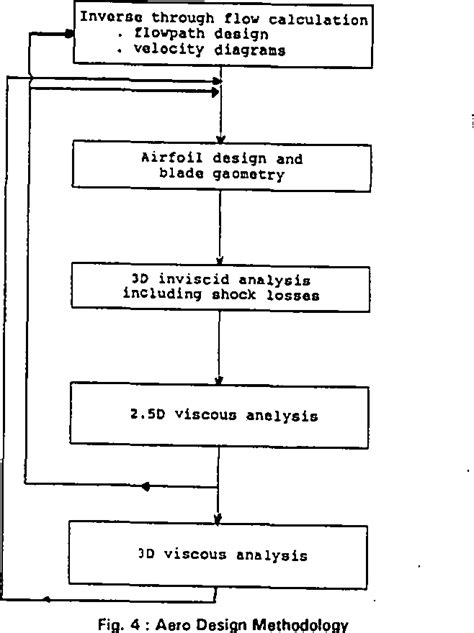 Figure 12 From Aerodynamic Design And 3d Navier Stokes Analysis Of A High Specific Flow Fan