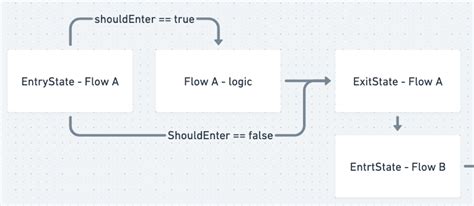 Overcoming Application Complexity With Customized Flows