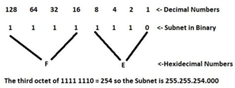 Binary Subnet Chart