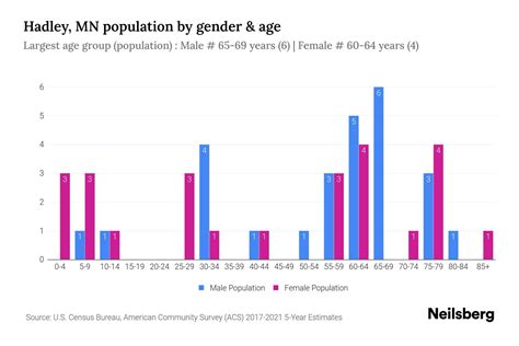 Hadley MN Population By Gender 2023 Hadley MN Gender Demographics Neilsberg