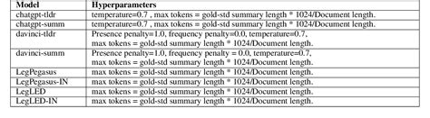 Table 2 From How Ready Are Pre Trained Abstractive Models And Llms For Legal Case Judgement