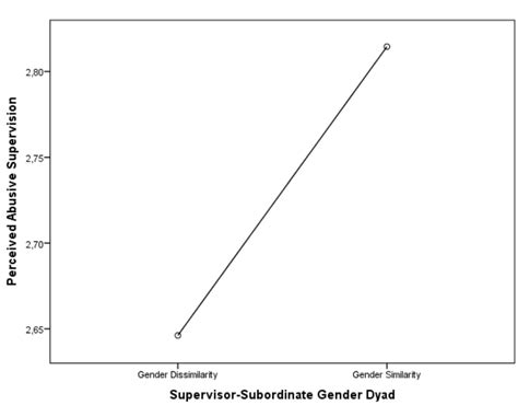 Main Effect Of Gender Similarity On The Perception Of Abusive