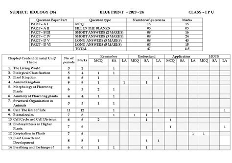 Karnataka 1st Puc Blueprint 2026 Biology Pdf Download Here Aglasem