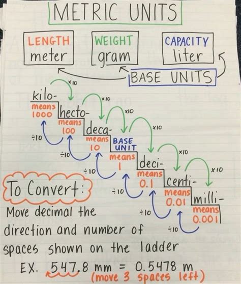 Laminated Converting Metric Units Of Measurement Ladder Mathematics