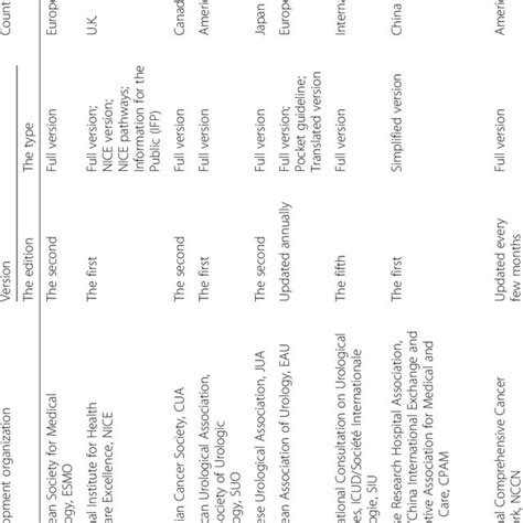 Characteristics Of The Identified Guidelines On Management Of Nmibc