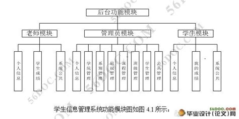 基于ssh学生信息管理系统的设计 mysql 含录像 javaweb 56设计资料网