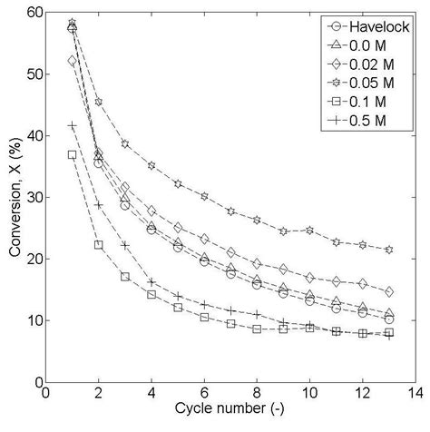 A Influence Of Dopant Concentration On Conversion B Bed Loss Due