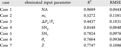 Sensitivity Analysis Results For Input Parameters Download Scientific