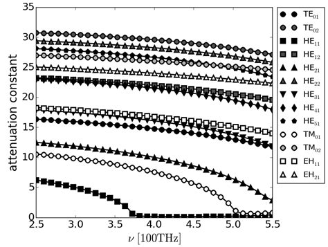 Github Mnishidapymwm Pymwm Is A Metallic Waveguide Mode Solver