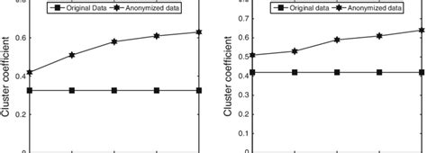 Average Cluster Coefficient Comparison Download Scientific Diagram
