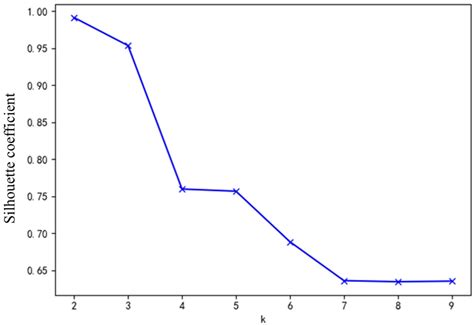 Silhouette Coefficient With Different Values Of K Download