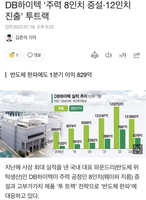 Db하이텍 주력 8인치 증설·12인치 진출 투트랙 주식 에펨코리아 Db하이텍 주력 8인치 증설·12인치 진출 투트랙 주식 에펨코리아