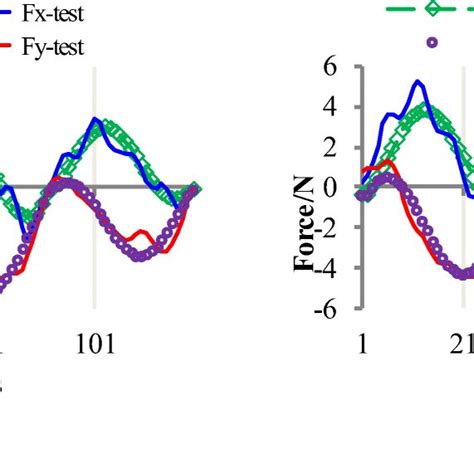 Coordinates And Milling Forces Of Milling Process A Workpiece Download Scientific Diagram