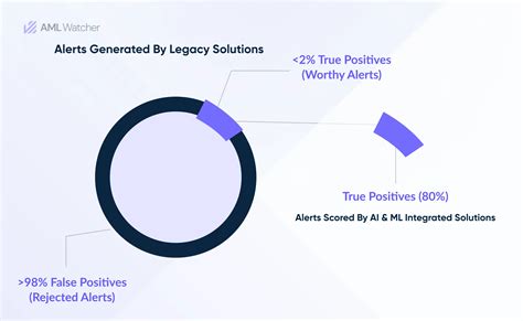 Top 4 Strategies To Reduce Aml False Positives