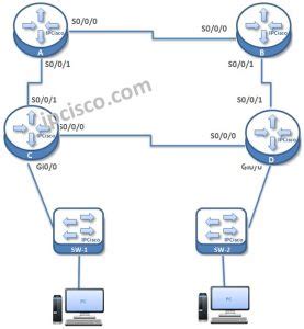 Steps Of EIGRP For IPv Configuration On Cisco IPCisco