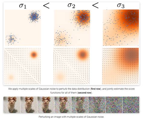 Generative Modeling By Estimating Gradients Of The Data Distribution 知乎