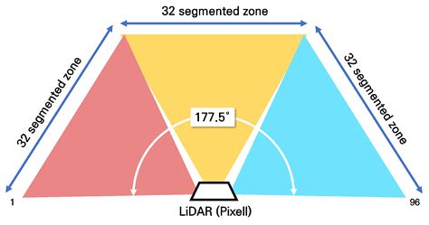 Grid Based Dbscan Clustering Accelerator For Lidars Point Cloud