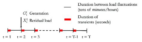 Timescale Of Load Fluctuations And Transients Download Scientific