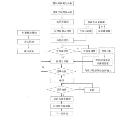 高水头防渗土料填筑施工工法百度百科