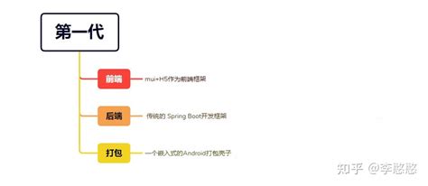利用微服务做一个app架构 知乎
