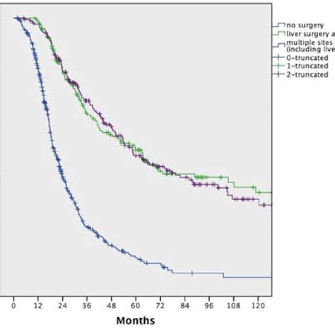 Survival Analysis In Synchronous Vs Metachronous Metastases A Download Scientific Diagram