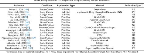 table 2 from a review of explainable deep learning cancer detection