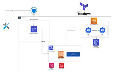 Aws Ci Cd With Terraform — Codepipeline Part 2 By Aleksandr Pezikov