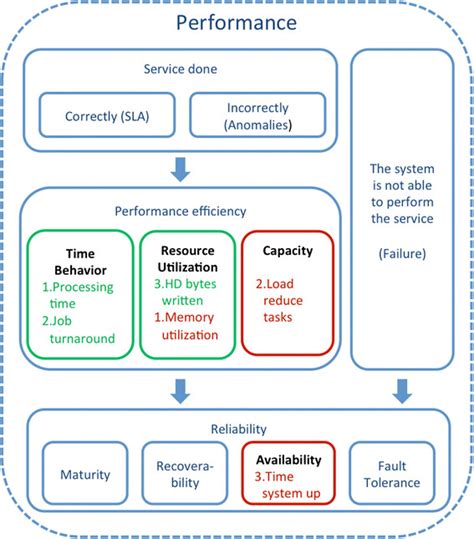 Summary Of Performance Measurement Analysis Download Scientific Diagram