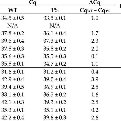 As Pcr Pik3ca Mutation Detection Using Wt Dna Total 10 4 Copies Per Download Scientific