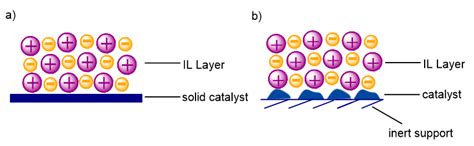 Heterogeneous Catalysis With The Participation Of Ionic Liquids