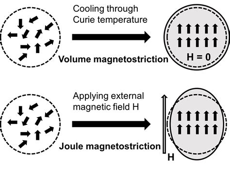 Thin Film Magnetoelastic Materials Based Devices Encyclopedia Mdpi